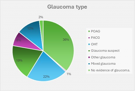 The role of optometry in revolutionising glaucoma care